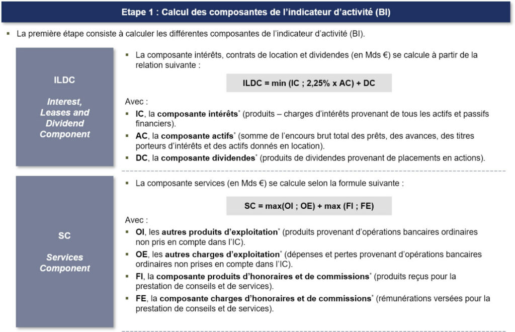 Impacts du nouveau règlement CRR 3 sur la quantification du risque ...