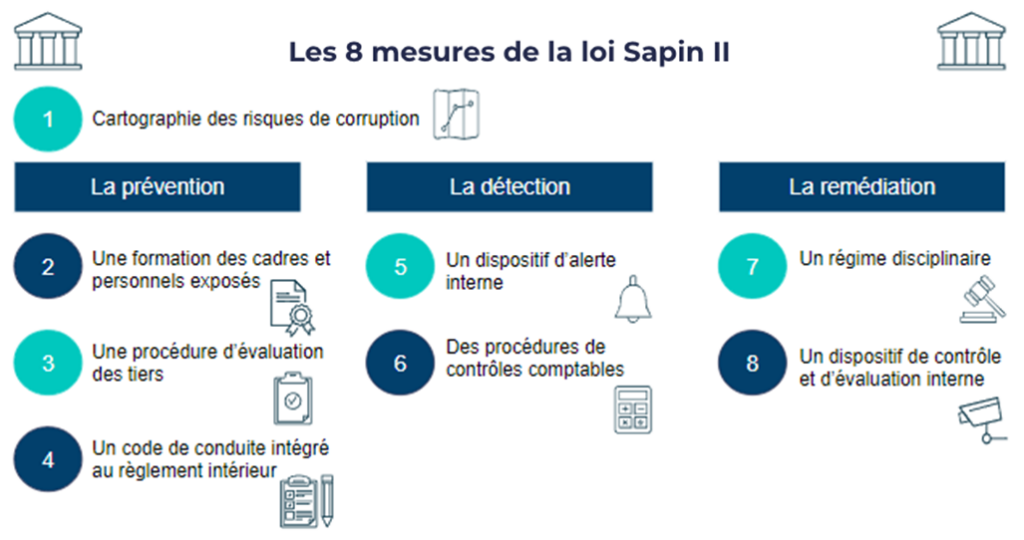 Les dispositifs anti-corruption : sont-ils à la hauteur du défi ? - Fincley consulting
